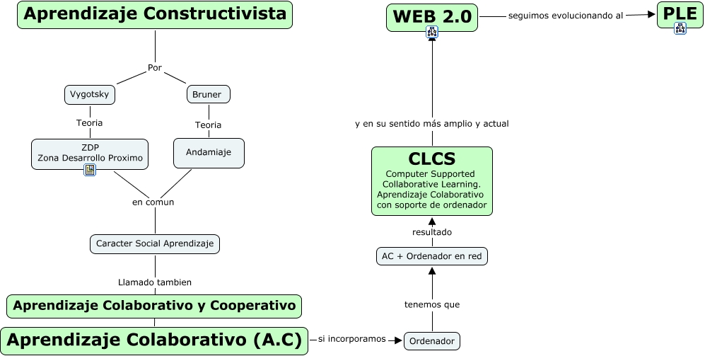 Del Aprendizaje Constructivista al AC y a la WEB 2.0